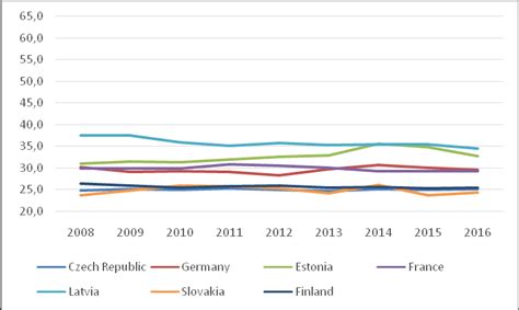 Gini Index Time Development Download Scientific Diagram
