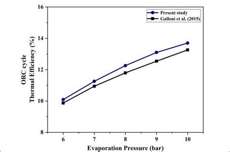 Orc Thermal Efficiency Versus Evaporation Pressure Using R245fa Working Download Scientific