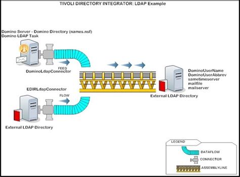 Tivoli Directory Integrator Part 6 Updating An External Ldap Server From Domino Crashtestchix
