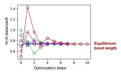 Quantum Algorithm Of The Direct Calculation Of Energy Derivatives Developed For Molecular