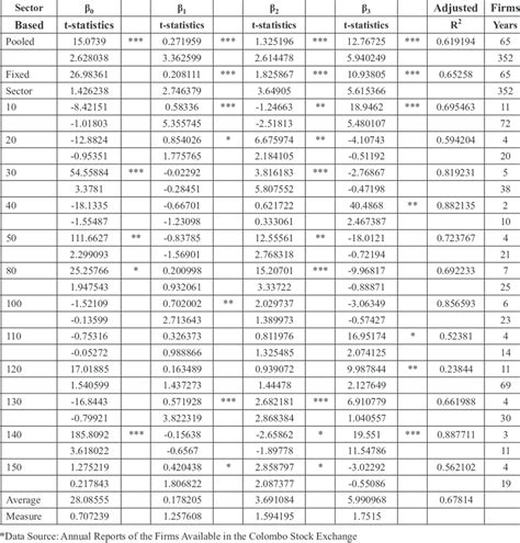 Cross Section Sector Based Regression Results Of Analysis Download Table