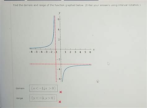 Solved Find The Domain And Range Of The Function Graphed