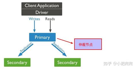 搭建测试mongodb副本集 知乎 搭建测试mongodb副本集 知乎