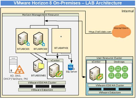 Part 1 Vmware Horizon 8 2212 Hight Level Architecture Overview Sk Itpro