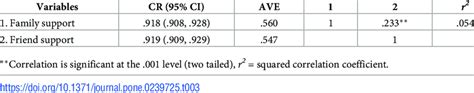 Composite Reliability Cr Average Variance Extraction Ave Factor
