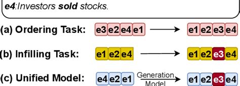 Figure 1 From Generating Temporally Ordered Event Sequences Via Event
