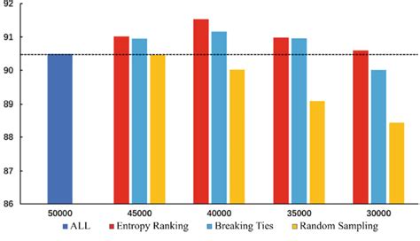Results On Cifar 10 Using About 40000 Samples Selected By Entropy Download Scientific Diagram