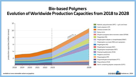 Bio Based Building Blocks And Polymers Global Capacities Production