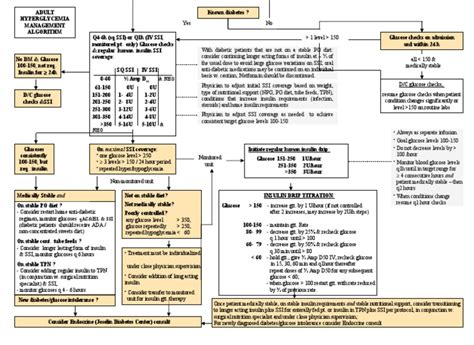 Hyperglycemia Algorithm 2 Pdf Diabetes Insulin