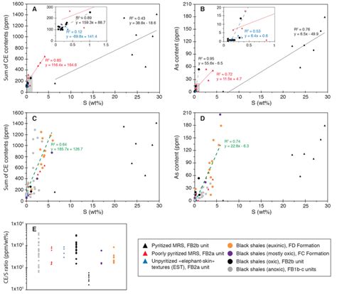 Relationships Between Chalcophile Elements And Sulfur For Pyritized