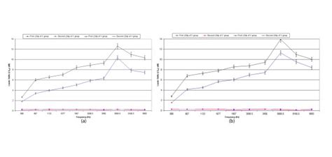 First And Second Dpoaeslevel Shifts Lsdp In Control And Wbv Exposed Download Scientific