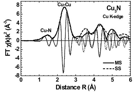 Fourier Transforms Thin Lines Imaginary Parts And Thick Lines Download Scientific Diagram