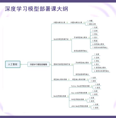 深度学习模型部署 在线视频教程 CSDN程序员研修院