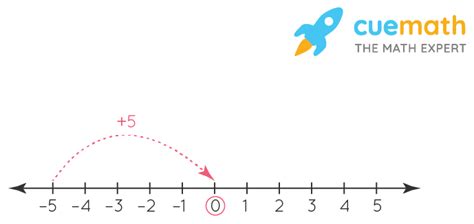Using The Number Line Write The Integer Which Is A 3 More Than 5 B