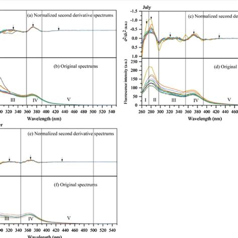 Synchronous Fluorescence Spectroscopy A Second Derivative Download Scientific Diagram