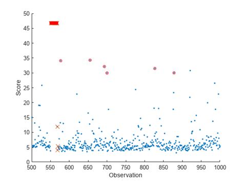 Isanomaly Find Anomalies In Data Using Robust Random Cut Forest Rrcf
