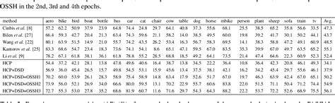 Table 1 From Deep Self Taught Learning For Weakly Supervised Object