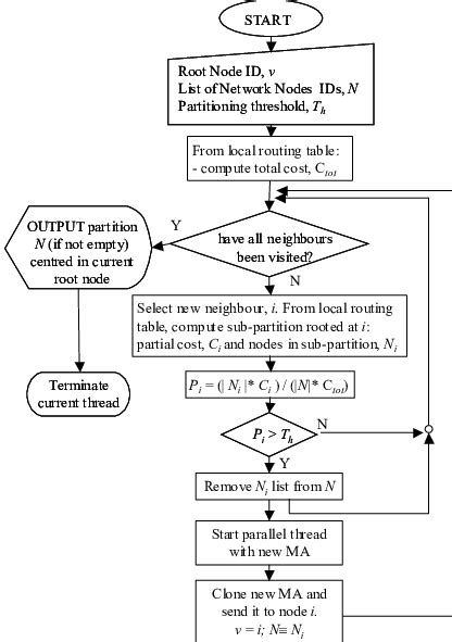 Flow Chart Diagram Of Network Partitioning Algorithm Download