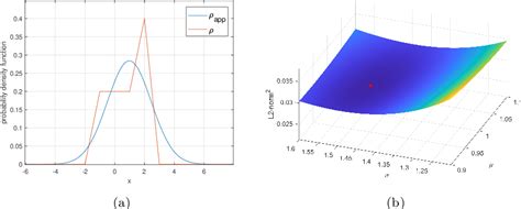 Figure From OPTIMAL APPROXIMATION BY ONE GAUSSIAN FUNCTION TO PROBABILITY DENSITY FUNCTIONS