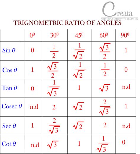 TRIGONOMETRIC RATIOS TABLE TRIGONOMETRIC RATIOS OF SPECIFIC ANGLES