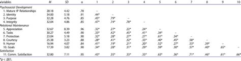 Means Standard Deviations Cronbachs Alphas And Correlation Matrix