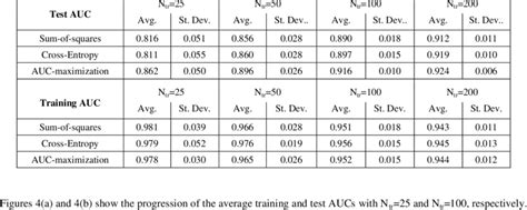 The Average Training And Test Auc Values As Well As The Standard