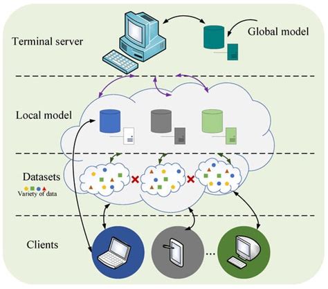 FedGCN Federated Learning Based Graph Convolutional Networks For Non Euclidean Spatial Data
