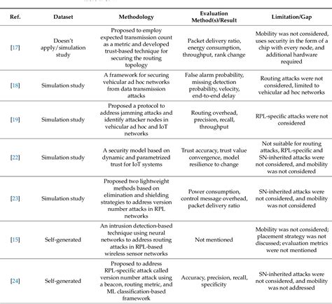 Table 1 From Rank And Wormhole Attack Detection Model For Rpl Based Internet Of Things Using