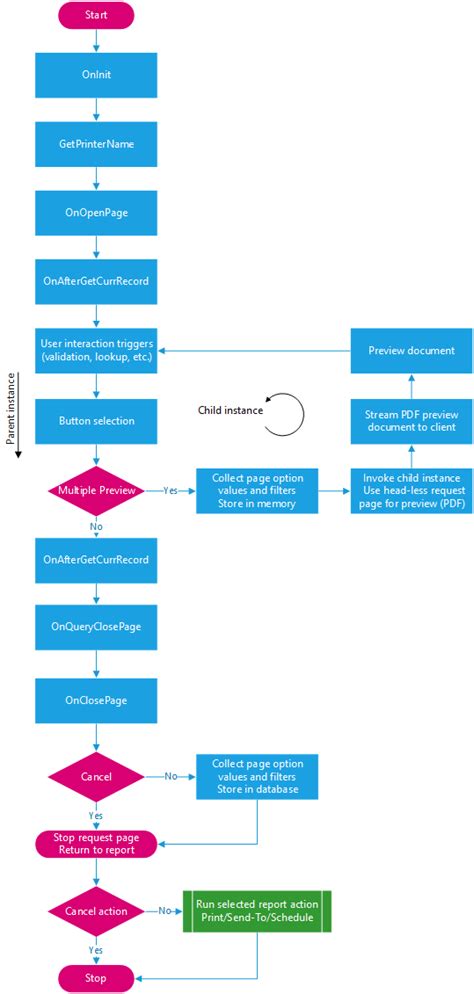 Using Request Pages With Reports Business Central Microsoft Learn