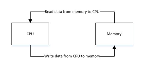 understanding your computer memory and cpu by scott cosentino medium