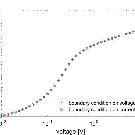 Current Voltage Characteristics Of The Dual Carrier Single Layer Model Download Scientific