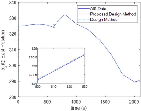 figure 24 from fuzzy controller design approach for a ship s dynamic
