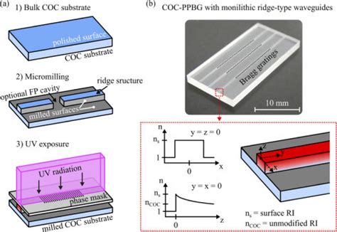 A Fabrication Process Schematic For Micromilling Assisted Generation
