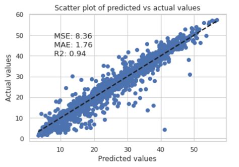 Github Ayush9304bikesharingdemandprediction Bike Rentals Demand Prediction Using Machine