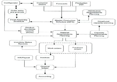 General Structure Of Erp System Source Helo And Szekely 2005 Erp