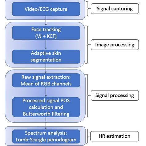 Fluxogram With The Methodology Steps Each Video Is Recorded In Download Scientific Diagram