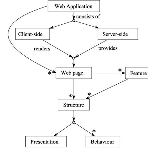 The Conceptual Model Of A Client Side Web Application Download Scientific Diagram