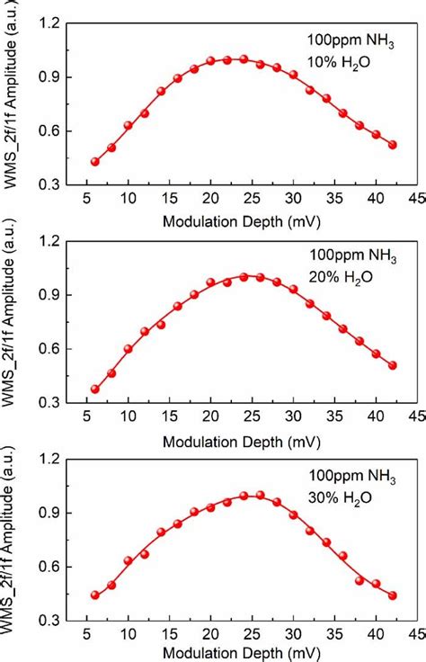 Normalized Peak Amplitude As A Function Of Modulation Depth Download Scientific Diagram