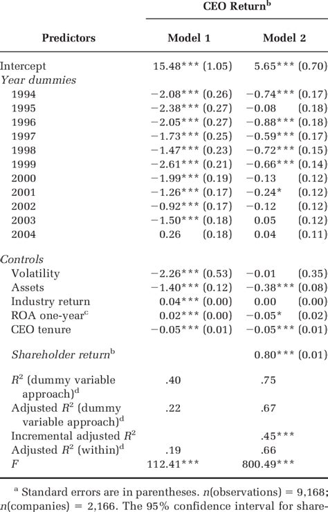 results of fixed effects regression analysis predicting ceo return a