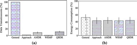 Data Reduction Evaluation A Energy Consumption B Download Scientific Diagram