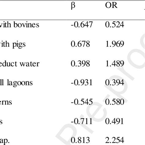 Multivariable Logistic Regression Analysis Of Variables Associated With