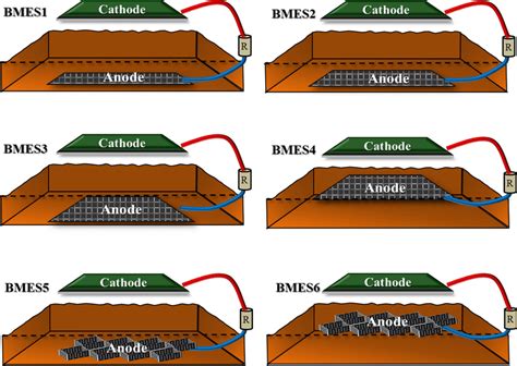 The Anode Settings In Different Reactors Download Scientific Diagram