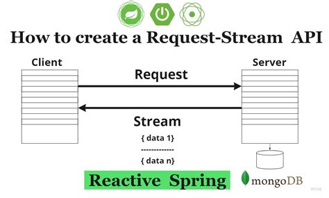 Java Reactive With Project Reactor Essential Operators By Yasas Ranawaka Medium