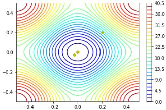 Global Minima Of The Rastrigin Function Using BFGS Algorithm
