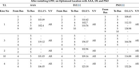 Overloading Of Lines And Voltage Violations Using Upfc At Optimized