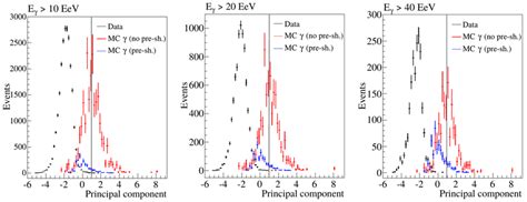 the principal component of the two photon observables l ldf and ∆ for