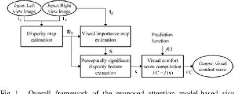 Figure 2 From Predicting Visual Discomfort Of Stereoscopic Images Using