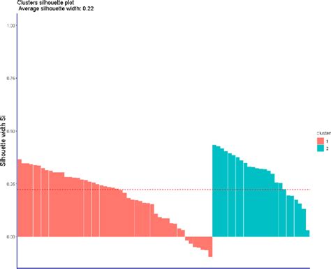 Optimisation Of Number Of Clusters Via Silhouette Width Method