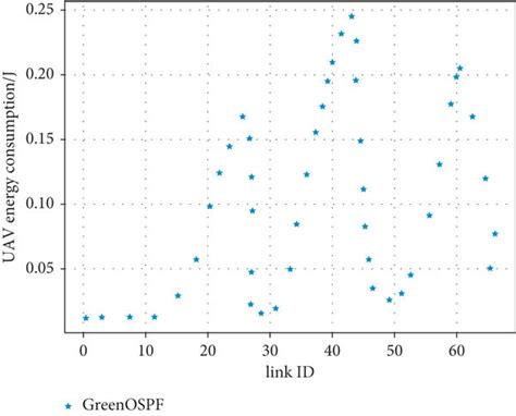 Comparison Of Link Bandwidth Utilization Of 3 Routing Algorithms