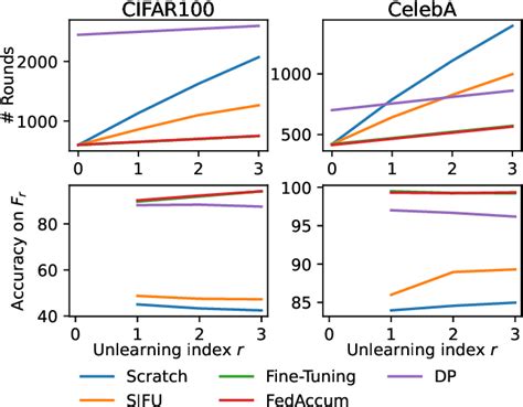Sequential Informed Federated Unlearning Efficient And Provable Client Unlearning In Federated